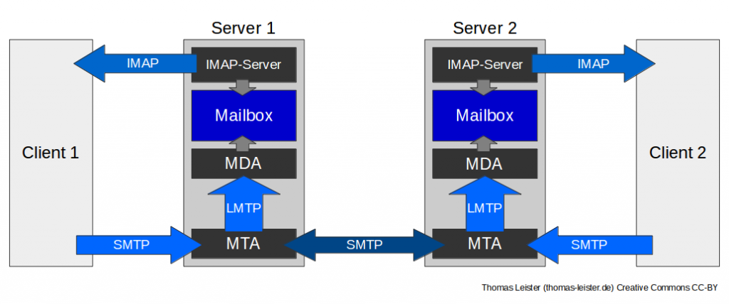 Mailserver mit Dovecot, Postfix und MySQL unter Ubuntu 16.04 LTS